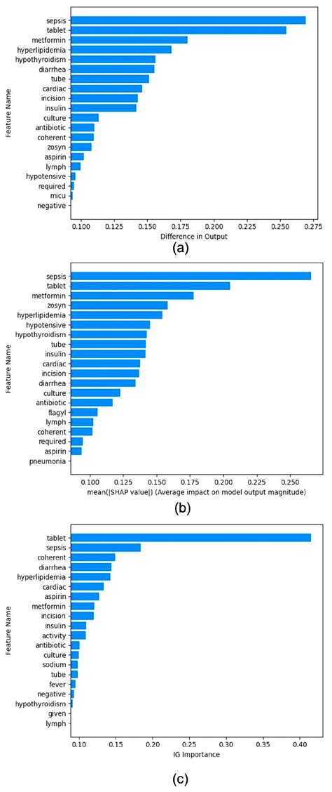 Benchmarking Interpretability In Healthcare Using Pattern Discovery And