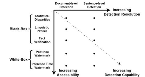 Incident 466 Ai Generated Text Detection Tools Reported For High Error Rates