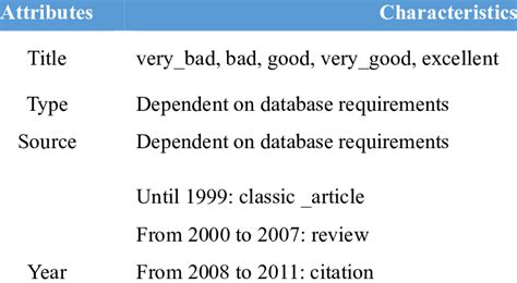 Attributes And Possible Characteristics For Classification Test