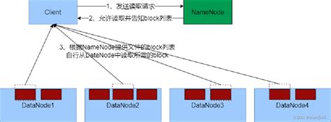 黑马程序员 大数据入门到实战 hdfs分布式存储 黑马分布式项目 csdn博客