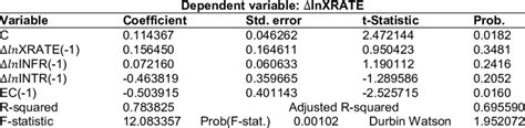 Ols Estimate Of Error Correction Model Download Scientific Diagram