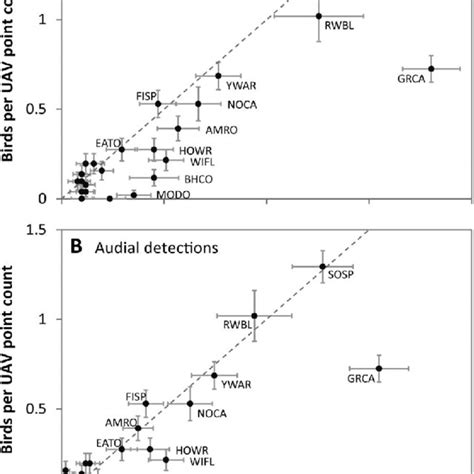 Mean Detections Per Point For Each Species On Standard Point Counts And