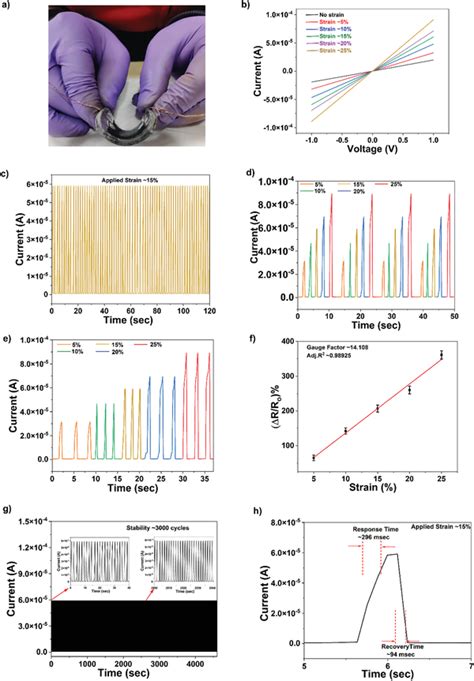 Strain Characterization Of Ti3c2txsnse2 Nanohybrid Sensor A Digital Download Scientific