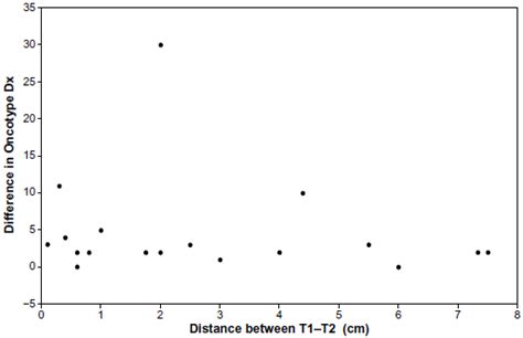 Difference In Oncotype Dx Scores Versus Distance Between Tumors Download Scientific Diagram