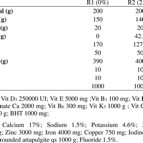 Formulation Of The Experimental Diets Download Scientific Diagram