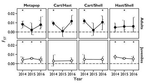 Spatial Genetic Structure Genetic Structure Across The Metapopulation