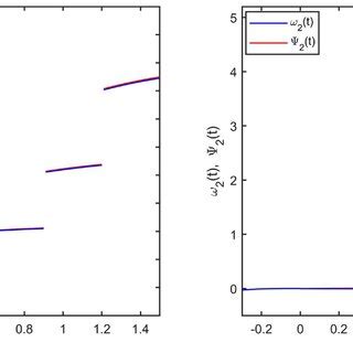 UHs for (10). [Colour figure can be viewed at wileyonlinelibrary.com ...