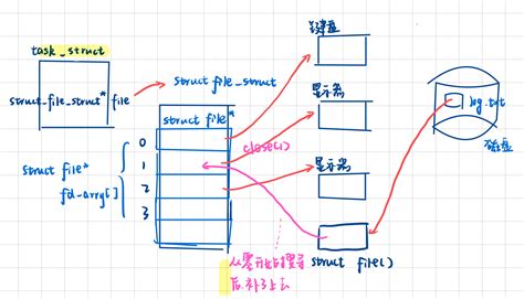 【linux】重定向 为什么说”一切皆文件？“ linux 一切皆文件 csdn博客