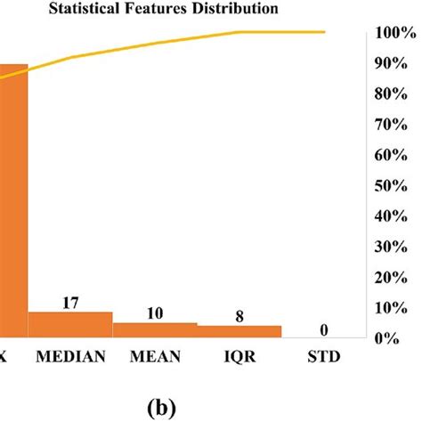 Distribution Of Selected Features For Binary Classification On A