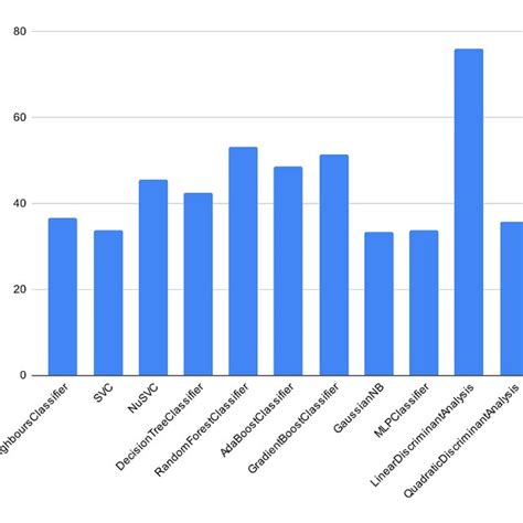Results Of Classifiers On A 8020 Test Train Split Download