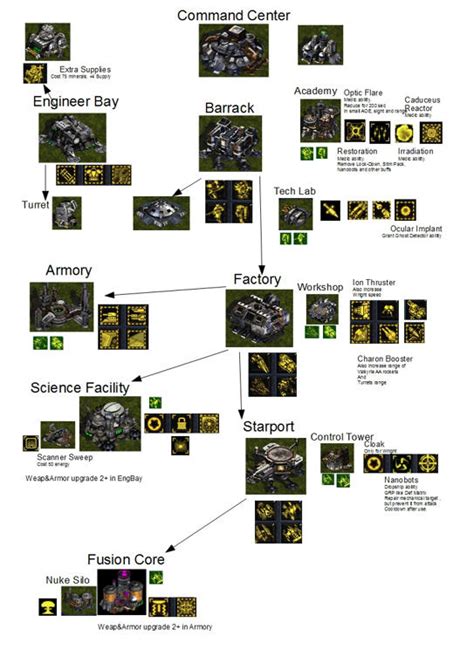 Terran Tech Tree For Sc Revolution 2x Thread Sc Revolution Mod For Starcraft Mod Db