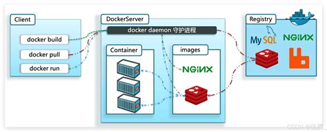 Docker技术系列文章，第六篇——使用 Docker 部署常见应用docker 部署应用 Csdn博客