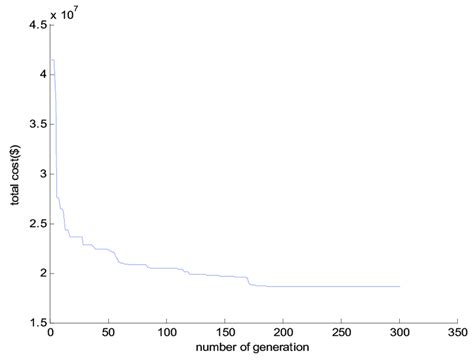 Total Cost Of System In Terms Of Iteration Download Scientific Diagram