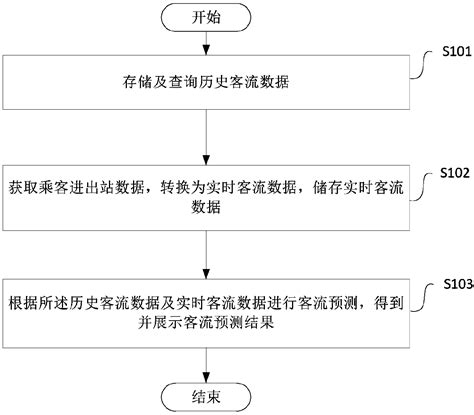 Rail Transit Section Passenger Flow Short Time Prediction Method And System Based On Big Data