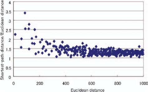 Ratio Of The Shortest Path Distance To Euclidean Distance On The Street Download Scientific