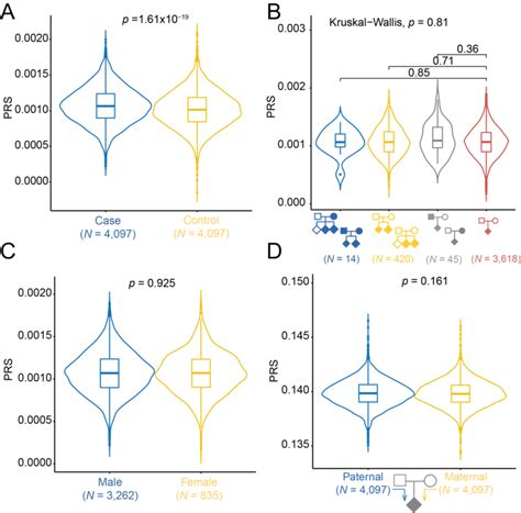 Comparison Of Polygenic Risk Scores Between Subgroups Download