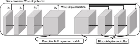 Figure 3 From Toward Blind Adaptive Remote Sensing Image Restoration