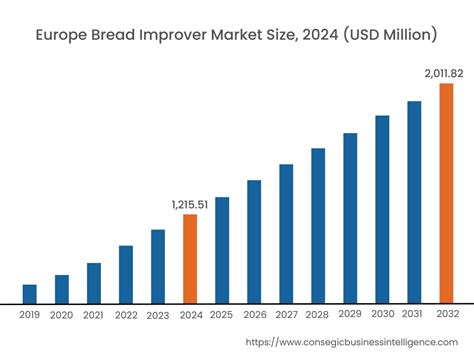 Bread Improver Market Size Share Trends And Growth Outlook 2032