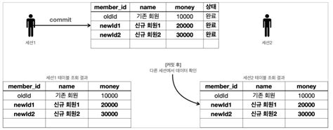 Spring Jdbc6 Transaction 기본