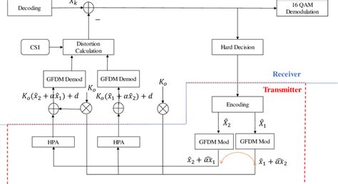 Mimo Gfdm Structure For Iterative Receiver With Crosstalk Download Scientific Diagram