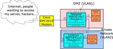 networking setup 2 vlans with 2 subnets super user