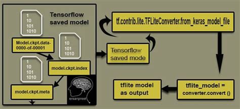 Converting Tensorflow Model To Tensorflow Lite Machine Learning