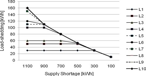 A Bankruptcy Problem Approach To Load Shedding In Multiagent Based