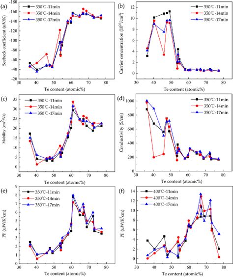 Variation Of Thermoelectric Properties Of Nonuniform Multilayers With Download Scientific