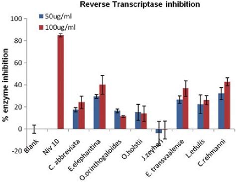 Reverse Transcriptase Inhibition By Plant Extracts Nevirapine 10 μm Download Scientific