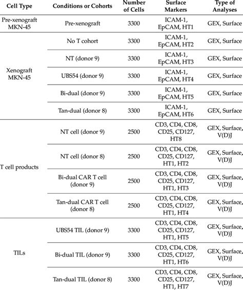 Samples And Conditions Used For Single Cell Analyses Download