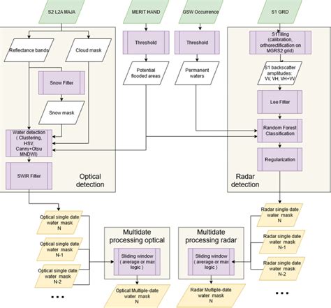 water detection workflow on sentinel1 and sentinel2 observations based