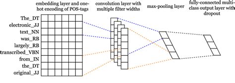 Figure 1 From Authorship Attribution With Convolutional Neural Networks And Pos Eliding