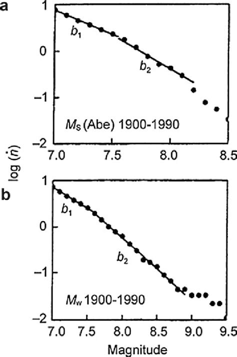 The Frequency Size Distribution From A Global Cataloger Of Pacheco And Download Scientific