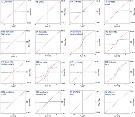 Hysteresis Loops For Representative Specimens From Each Lithology Download Scientific Diagram