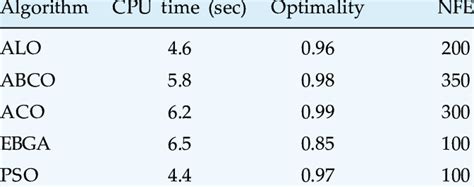 Comparison Of Algorithm Complexity Metrics Download Scientific Diagram