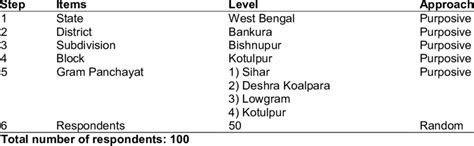 Sampling Technique And Sampling Design Download Scientific Diagram