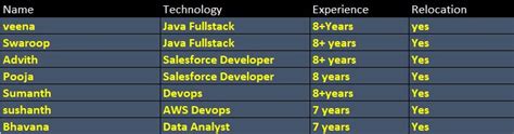 javafullstack salesforce sfdc dataengineer javaengineer devops