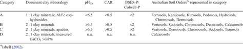 Conceptual Framework For Grouping Soil Orders Into Categories Based On
