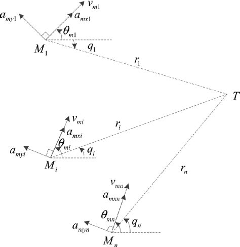 Figure 1 From Distributed Time And Space Cooperative Super Twisting Sliding Mode Guidance Laws