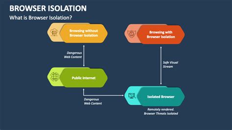 Browser Isolation PowerPoint And Google Slides Template PPT Slides