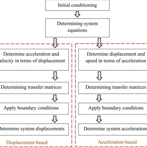 Implementation Of Accelerationdisplacement Based Dt Tmm Download