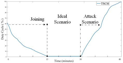Energy Consumption As A Timeline For Tsch Mode In The Different Scenarios Download Scientific