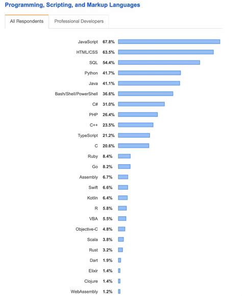Stack Overflow опублікував найпопулярніші мови програмування Pingvinpro