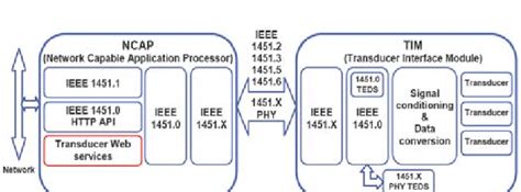 Ieee 1451 Smart Transducer Architecture Download Scientific Diagram