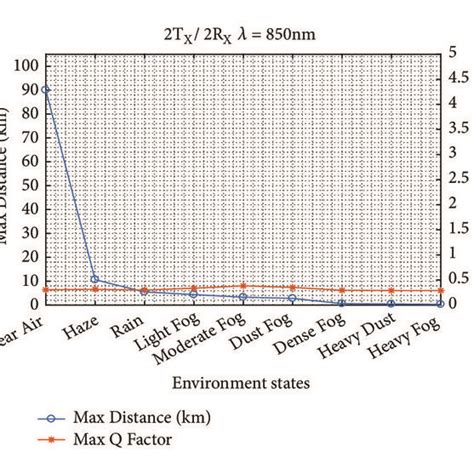 Max Q Factor And Range M At λ1550nm And Attenuation1909 Dbkm
