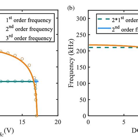 A Variation Of The First Three Natural Frequencies With Dc Voltage Download Scientific