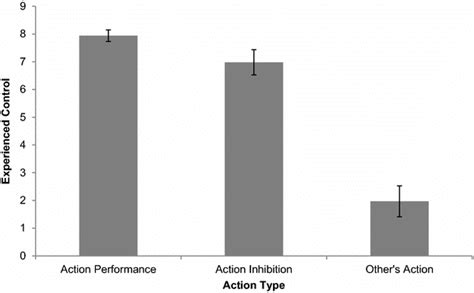 Experienced Control As A Function Of Stimulusresponse Compatibility