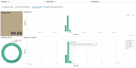 Optimizing Spend And Content Moderation On Azure Openai With Elastic