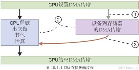 xdma原理学习（1）——dma技术详解 csdn博客