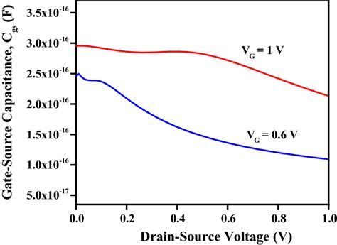 The Gatesource Capacitance As A Function Of The Drainsource Voltage Download Scientific